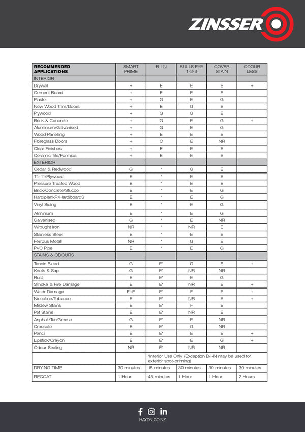 Zinsser B-I-N Primer Sealer White - Aerosol 369g - Garage Workshop ...